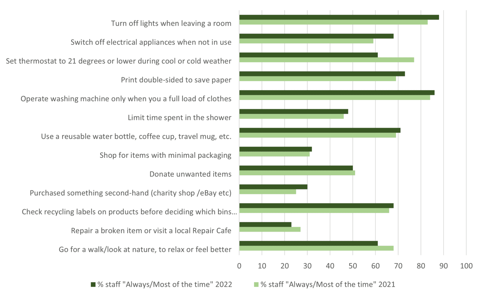 Sustainability Scores Soar in Student and Staff Survey - susthingsout
